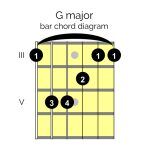 The Best Guide to Learning the G Major Chord on Guitar