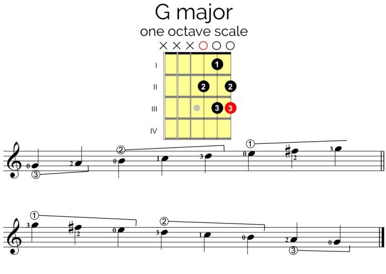 The Best Guide to Learning the G Major Chord on Guitar