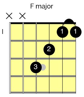 Discover the F Chord on Guitar: Tips and Techniques