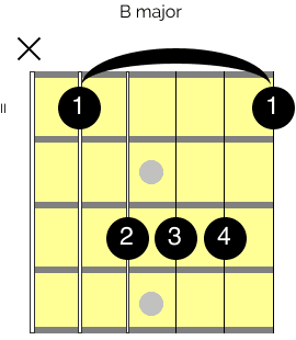 What is the famous B Major Chord on Guitar?
