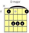 The D Chord on Guitar: A Comprehensive Guide