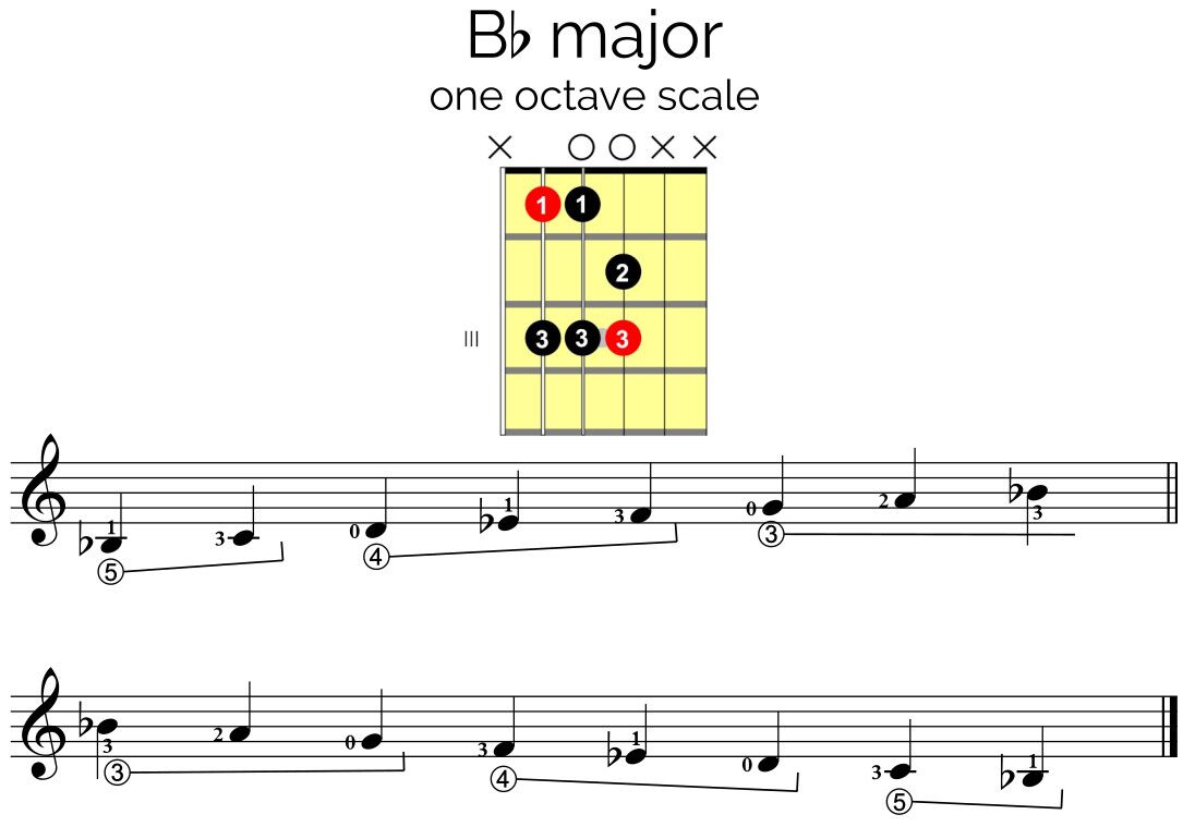Learn how to play the B-Flat (Bb) Chord on the Guitar
