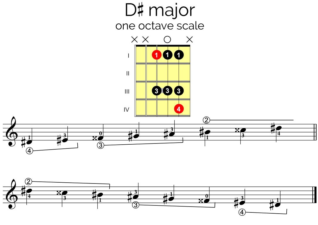 Play the D# Chord on Guitar: Step-by-Step Guide