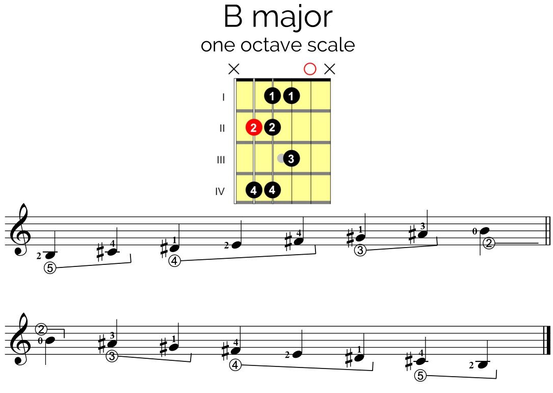 What is the famous B Major Chord on Guitar?