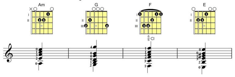 Spanish Guitar Scales: The Soul of Flamenco Music