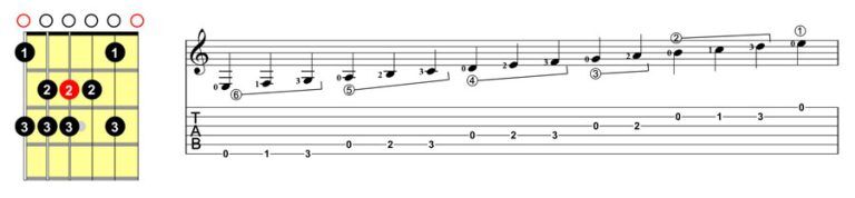 Spanish Guitar Scales: The Soul of Flamenco Music